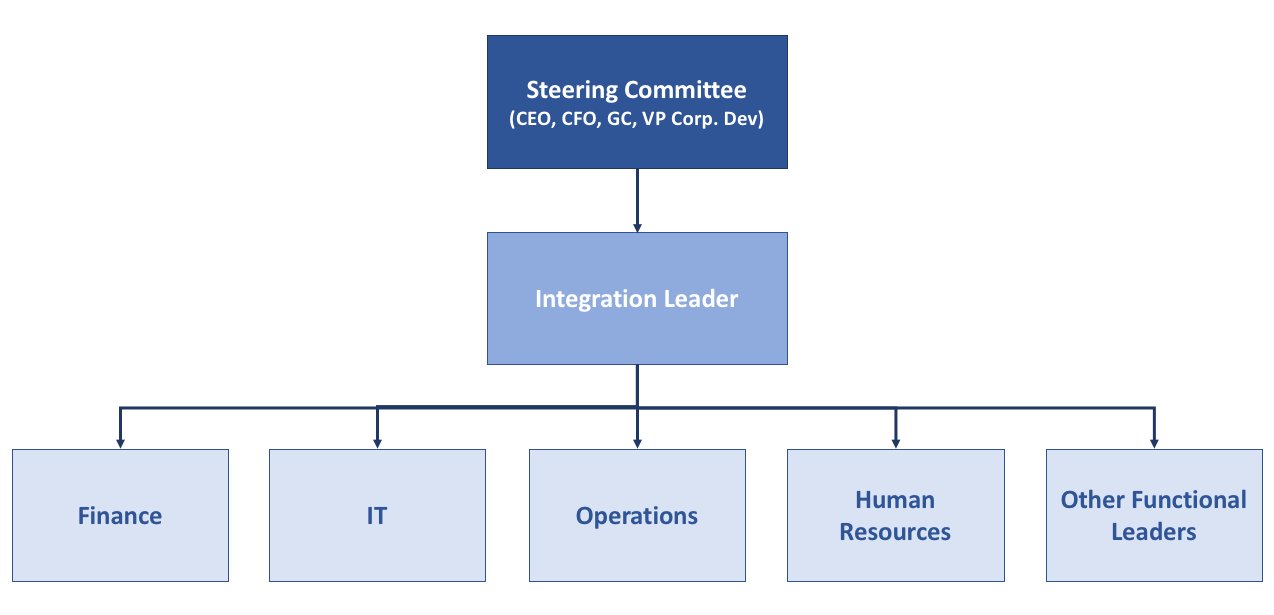 Keys to Successful Deal Integration - Sun Acquisitions